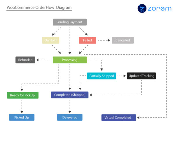AutoComplete Your WooCommerce Orders - zorem