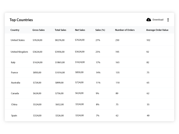 Sales Report By Country for WooCommerce