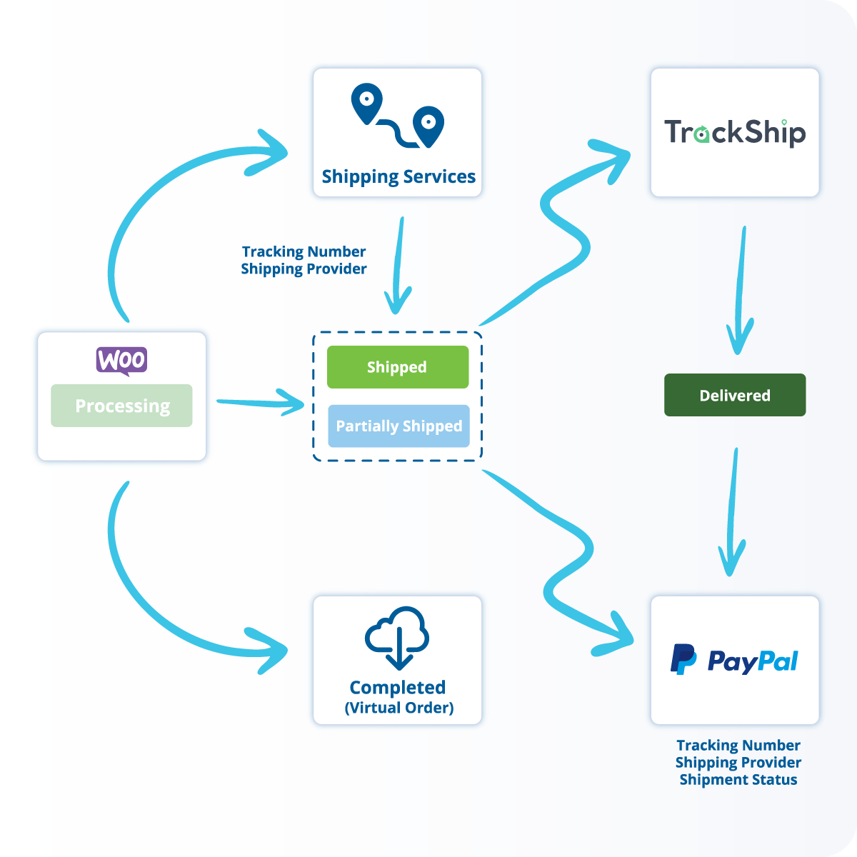 Advanced Shipment Tracking Pro - WooCommerce Fulfilment Advanced Shipment Tracking Pro - WooCommerce Fulfilment